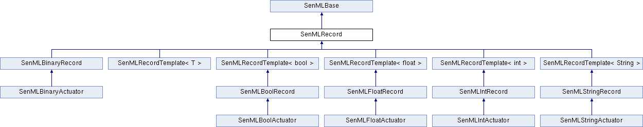 kpn-senml-C++: SenMLRecord Class Reference